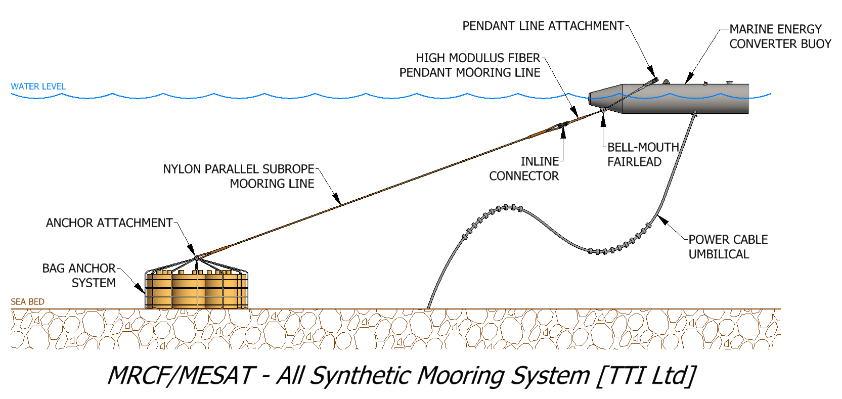 MRCF and MESAT Projects in Moorings for Marine Renewables